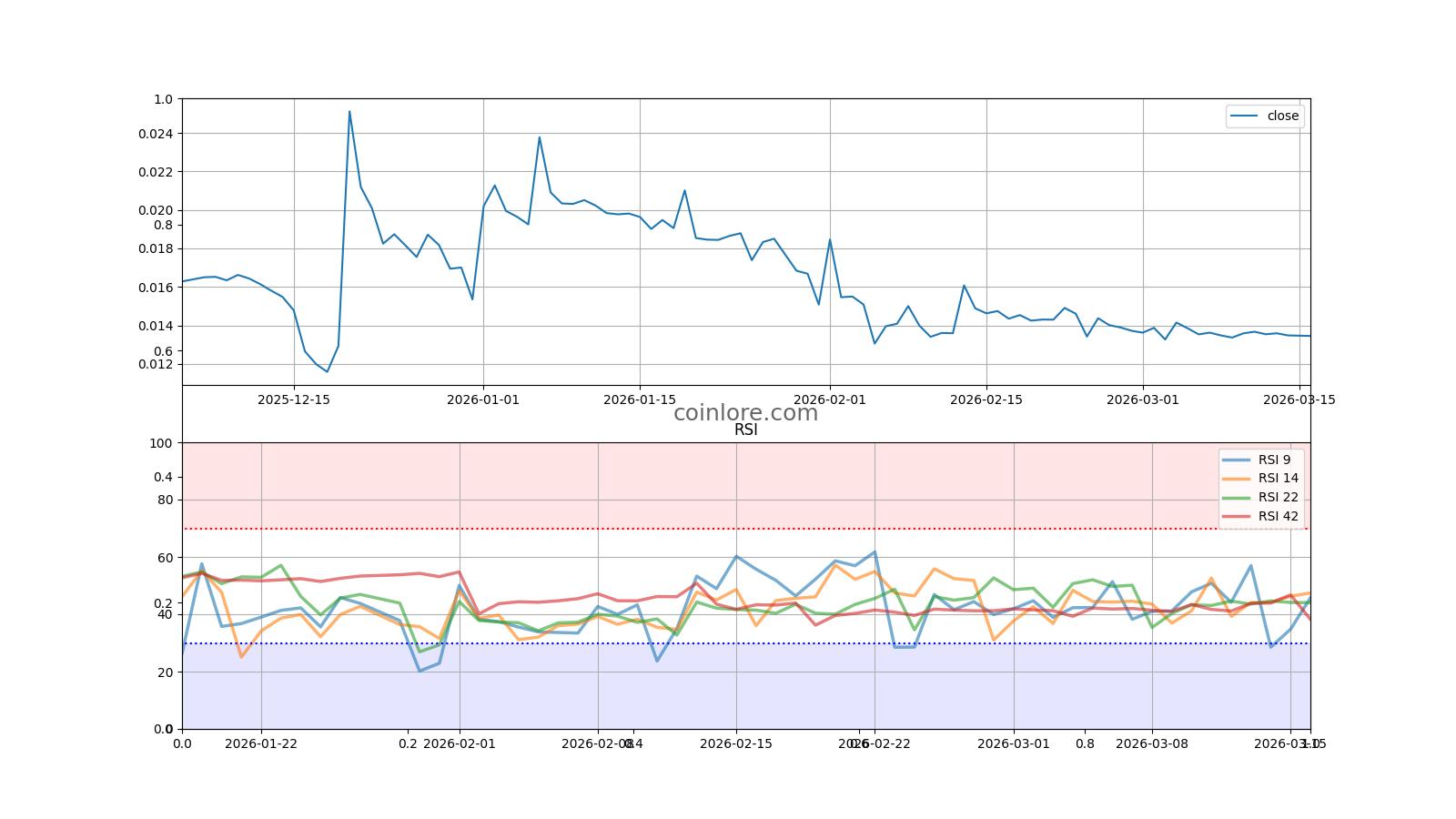 XPLA RSI indicator