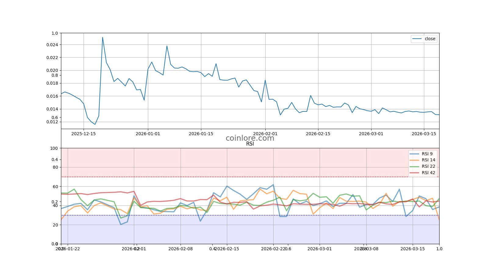 XPLA RSI indicator
