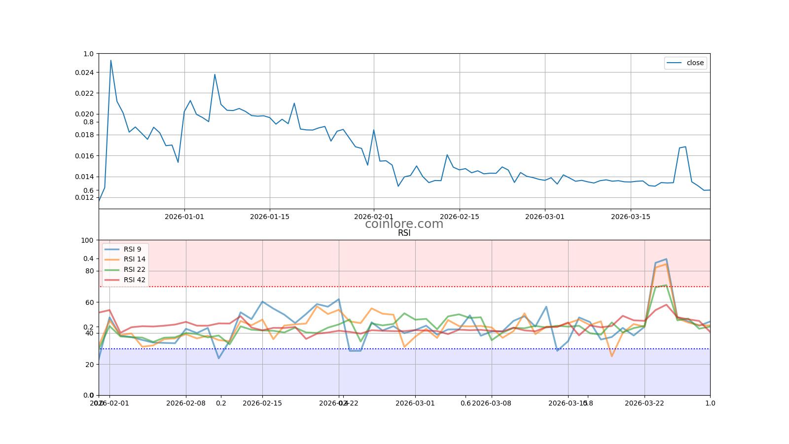 XPLA RSI indicator
