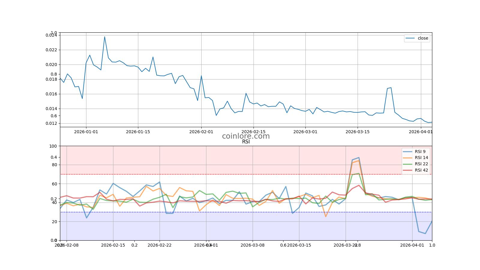 XPLA RSI indicator