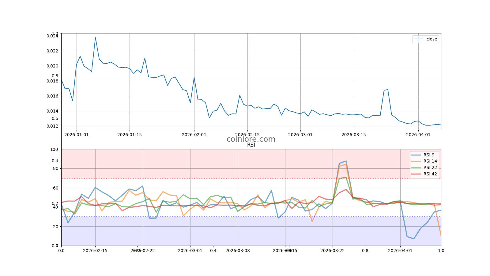 XPLA RSI indicator