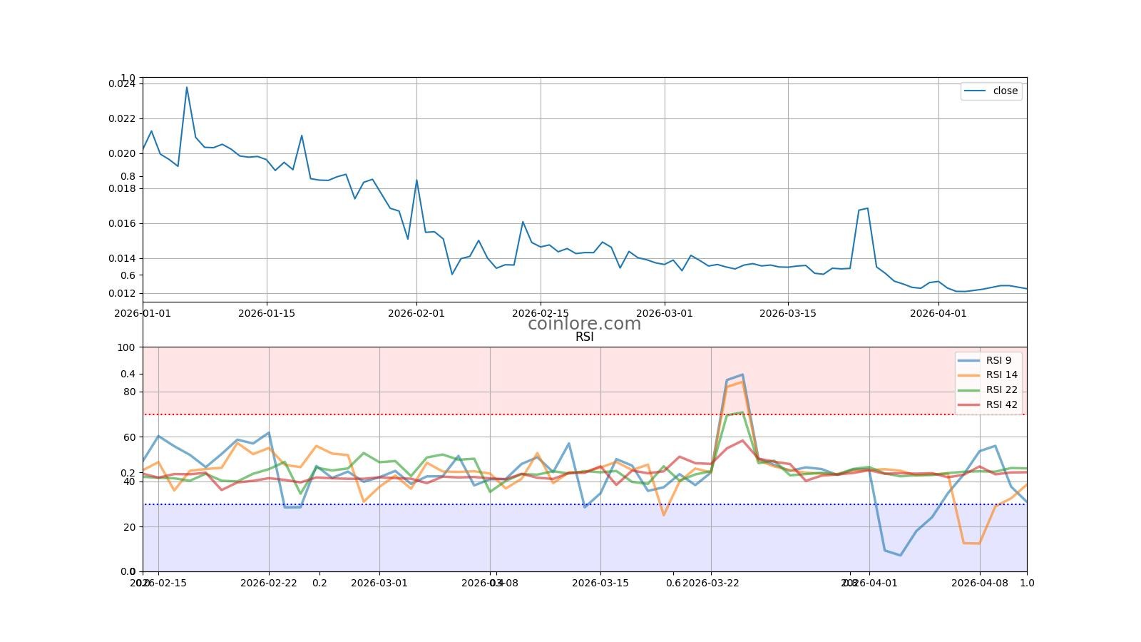 XPLA RSI indicator