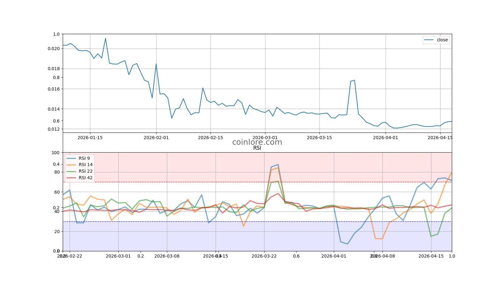XPLA RSI indicator