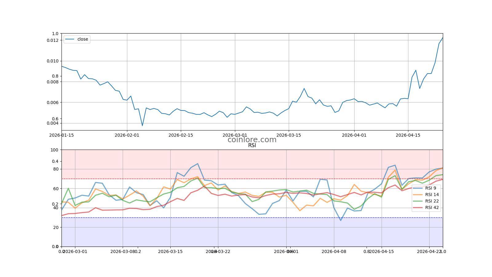 XRP ARMY RSI indicator