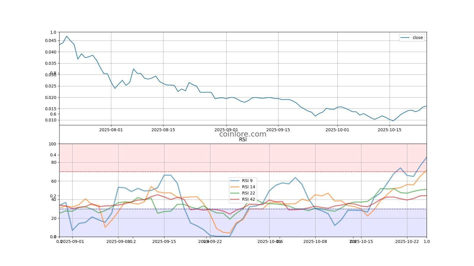 XRP ARMY RSI indicator