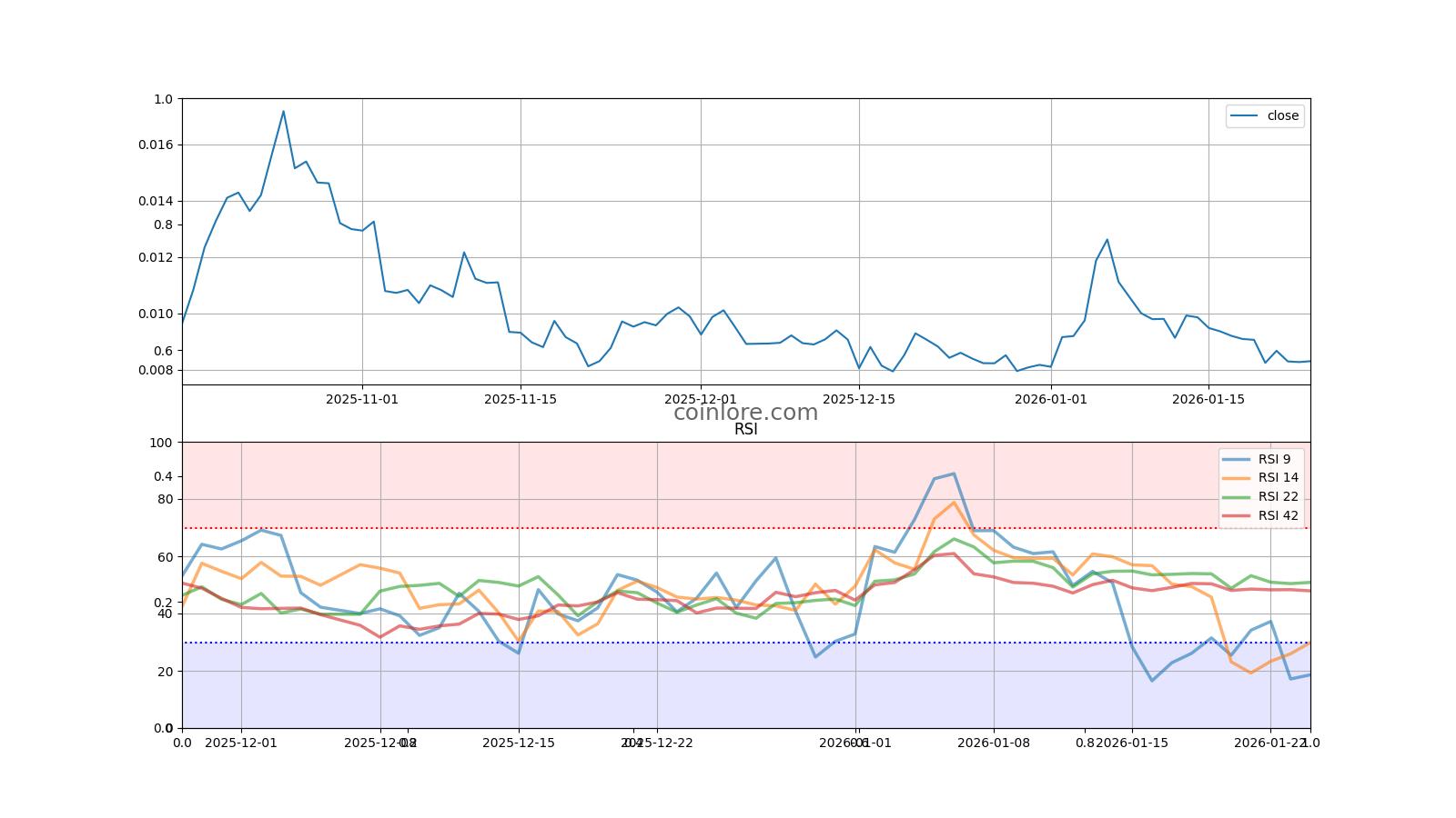 XRP ARMY RSI indicator