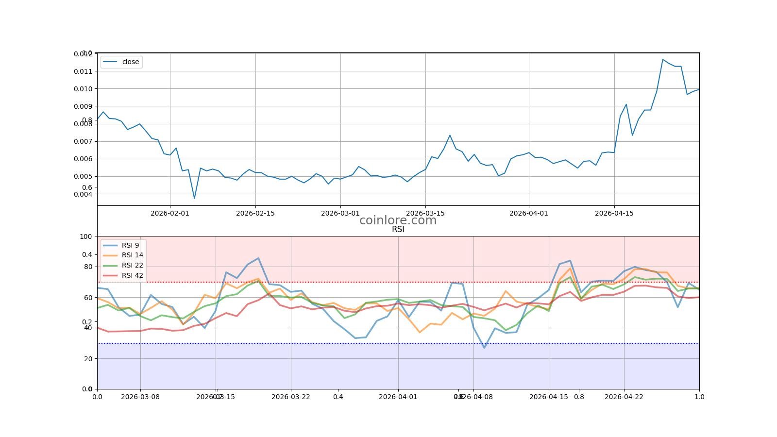 XRP ARMY RSI indicator
