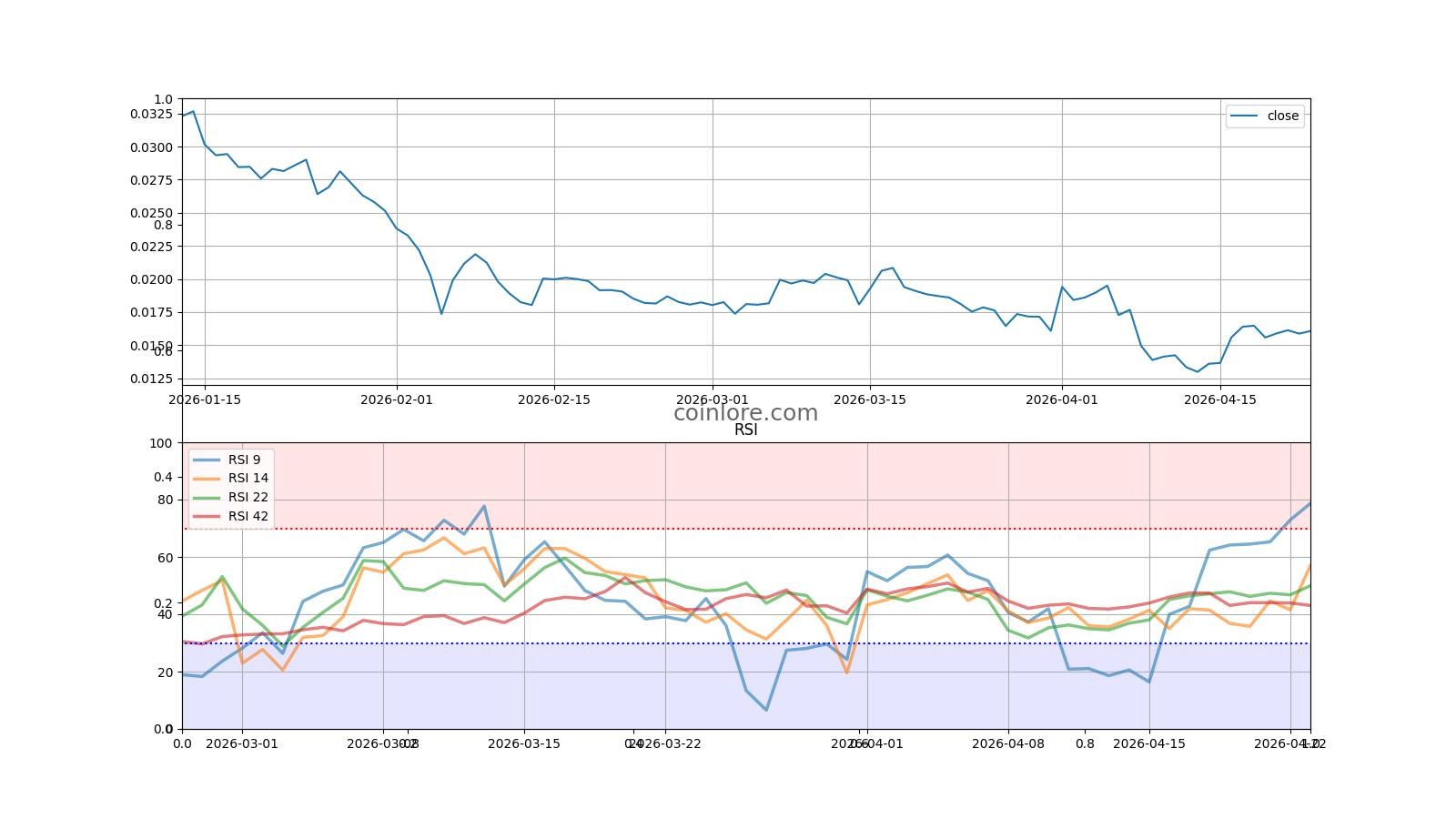 XRP Healthcare RSI indicator