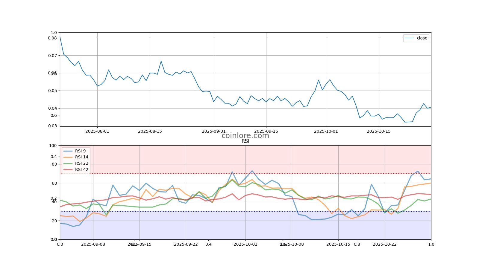 XRP Healthcare RSI indicator