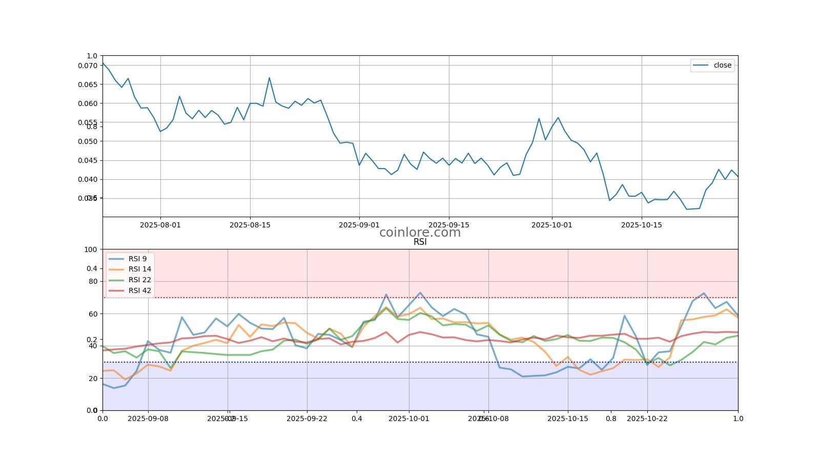 XRP Healthcare RSI indicator