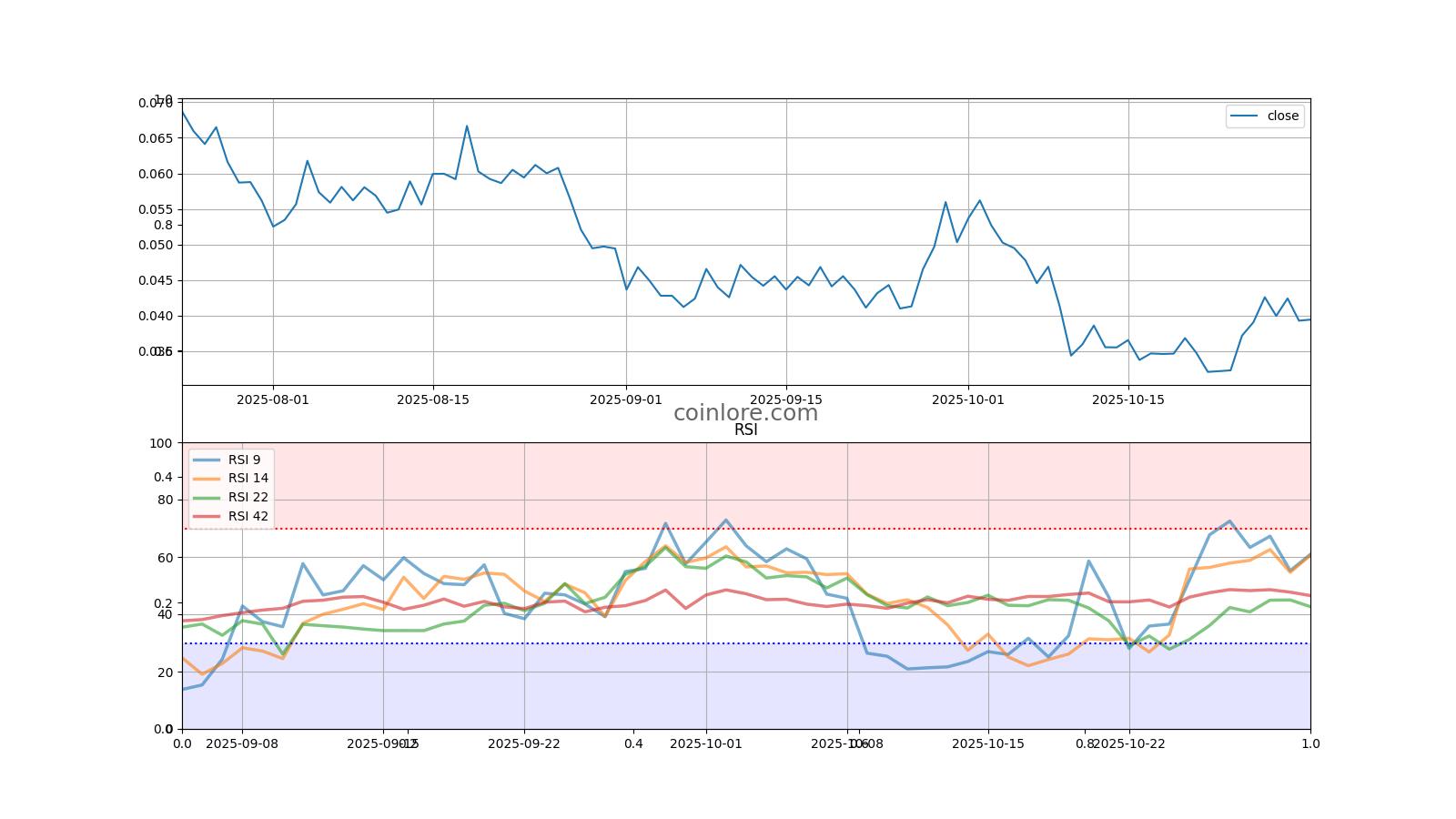 XRP Healthcare RSI indicator