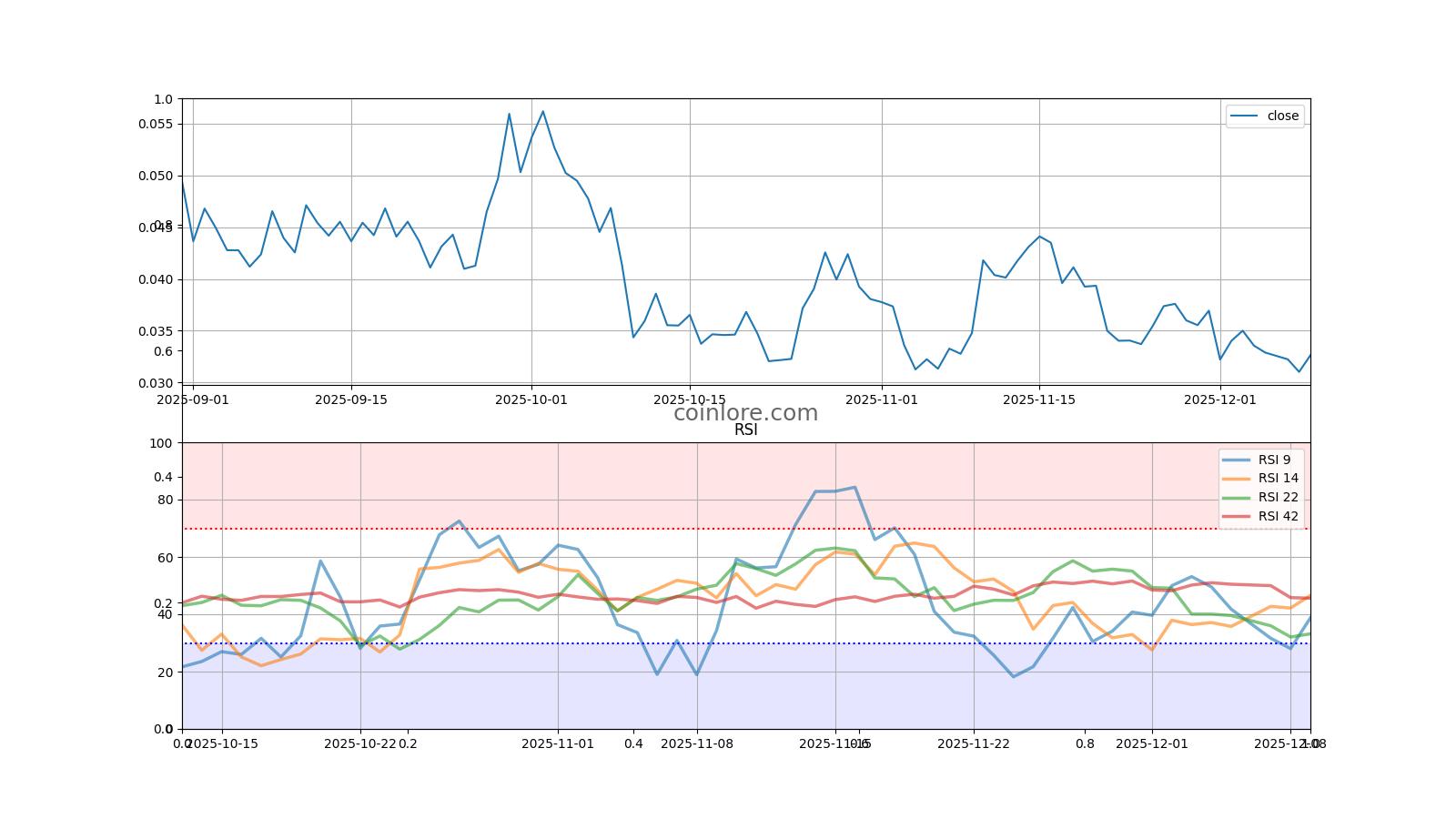 XRP Healthcare RSI indicator