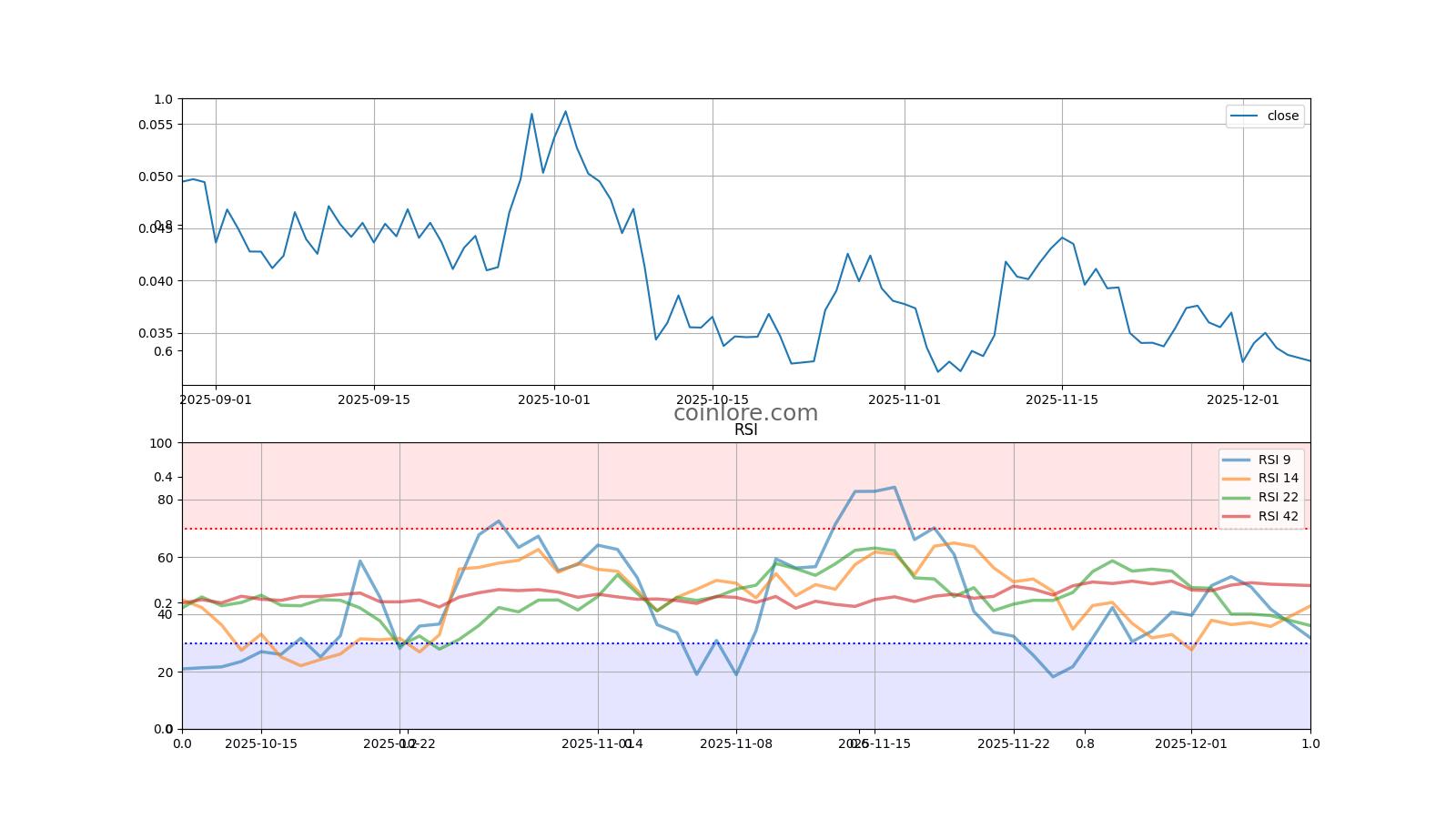 XRP Healthcare RSI indicator