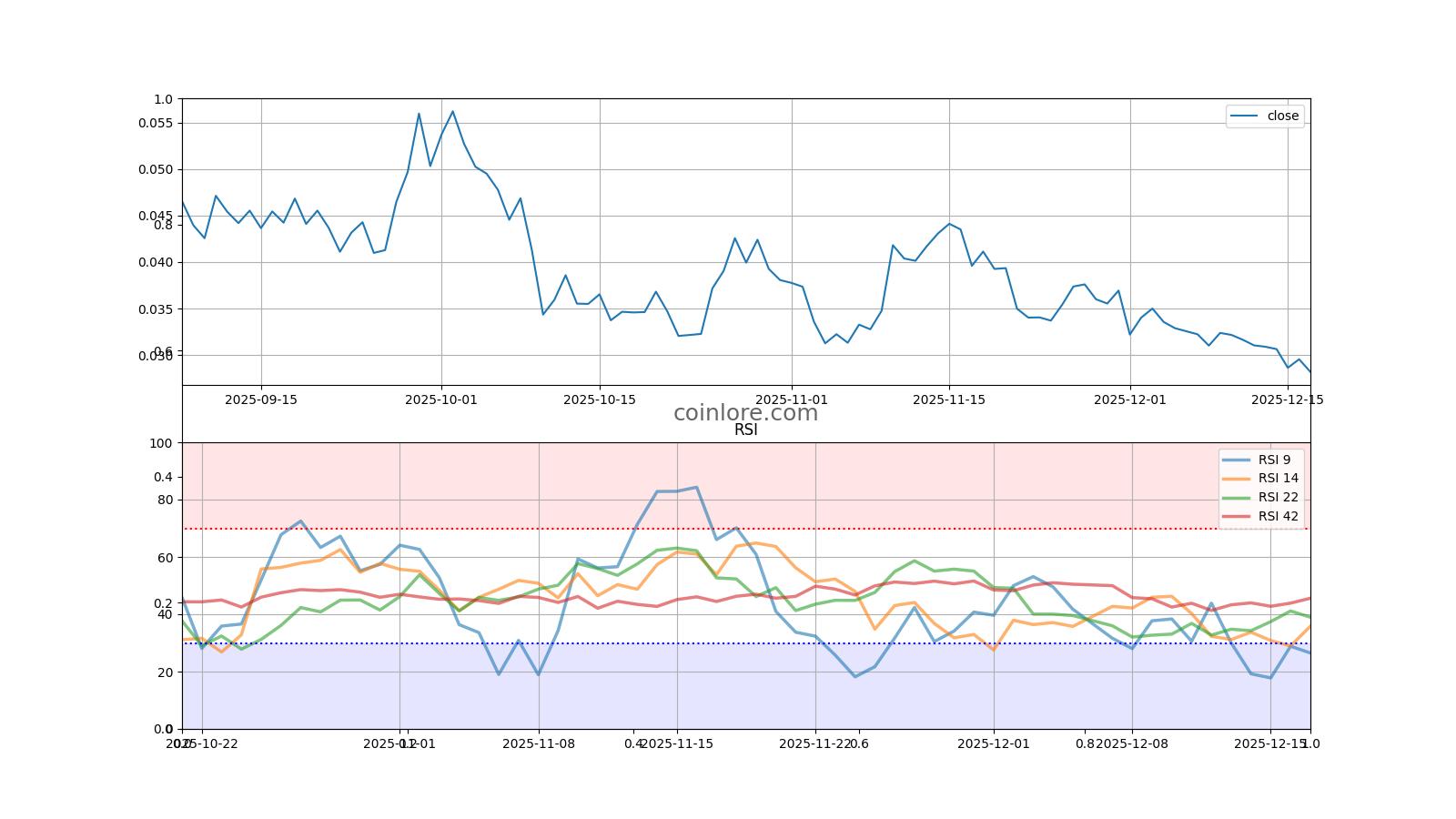 XRP Healthcare RSI indicator