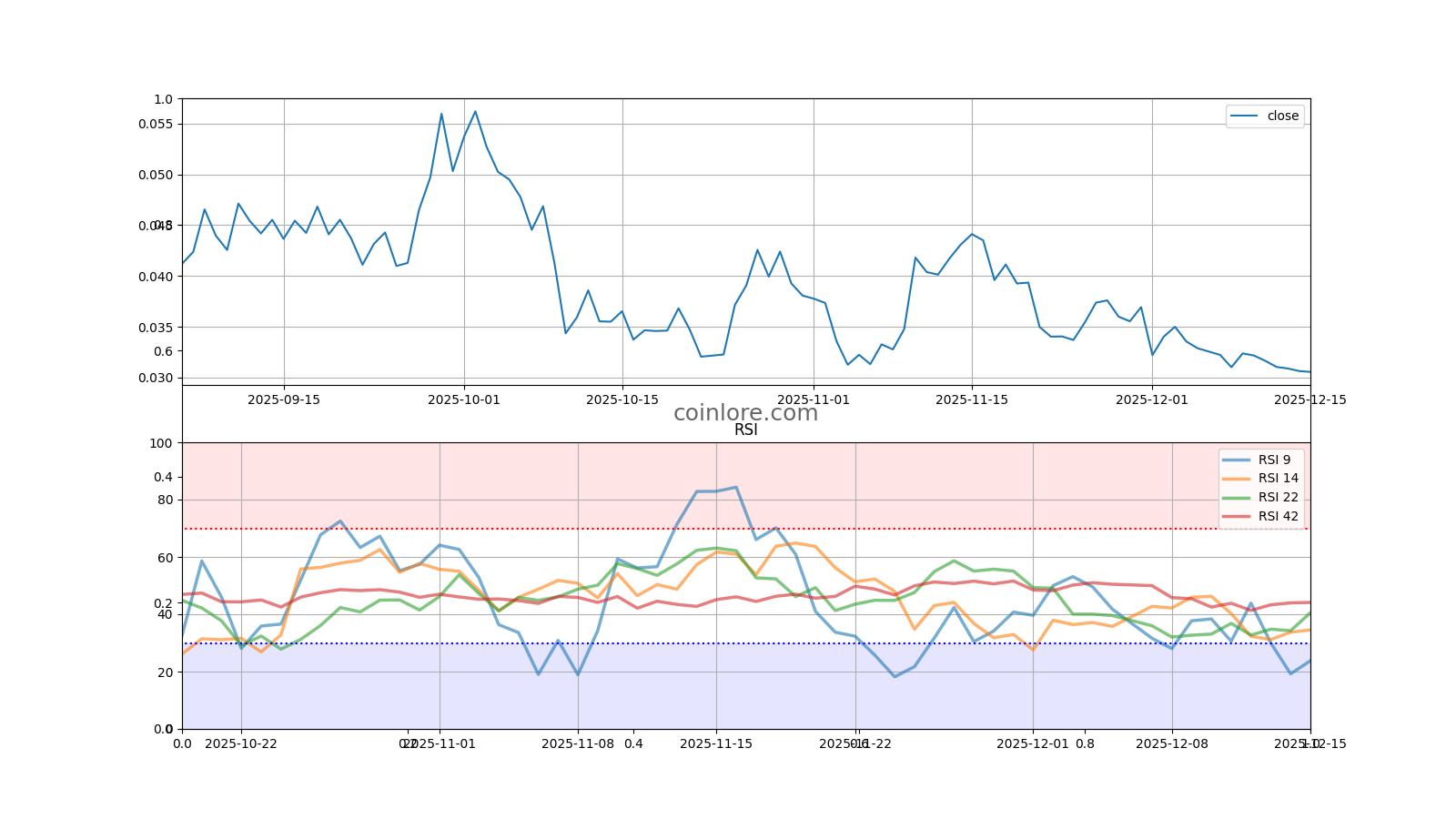 XRP Healthcare RSI indicator