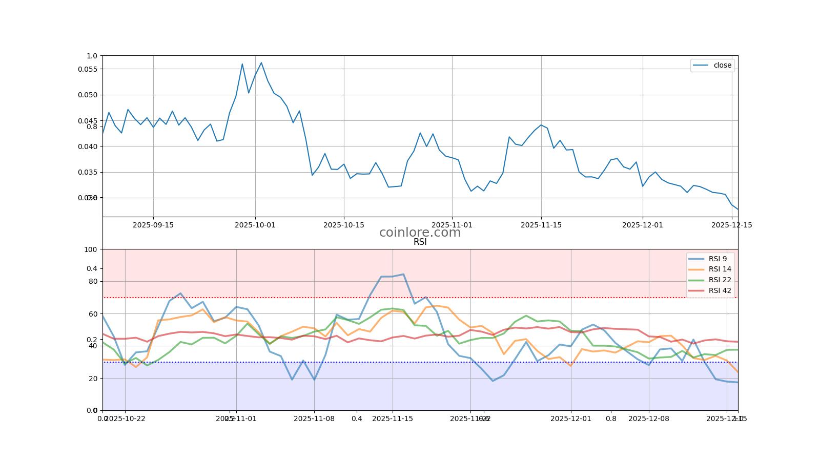 XRP Healthcare RSI indicator