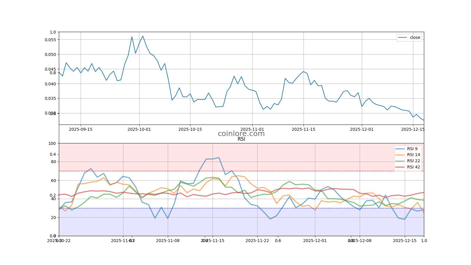 XRP Healthcare RSI indicator