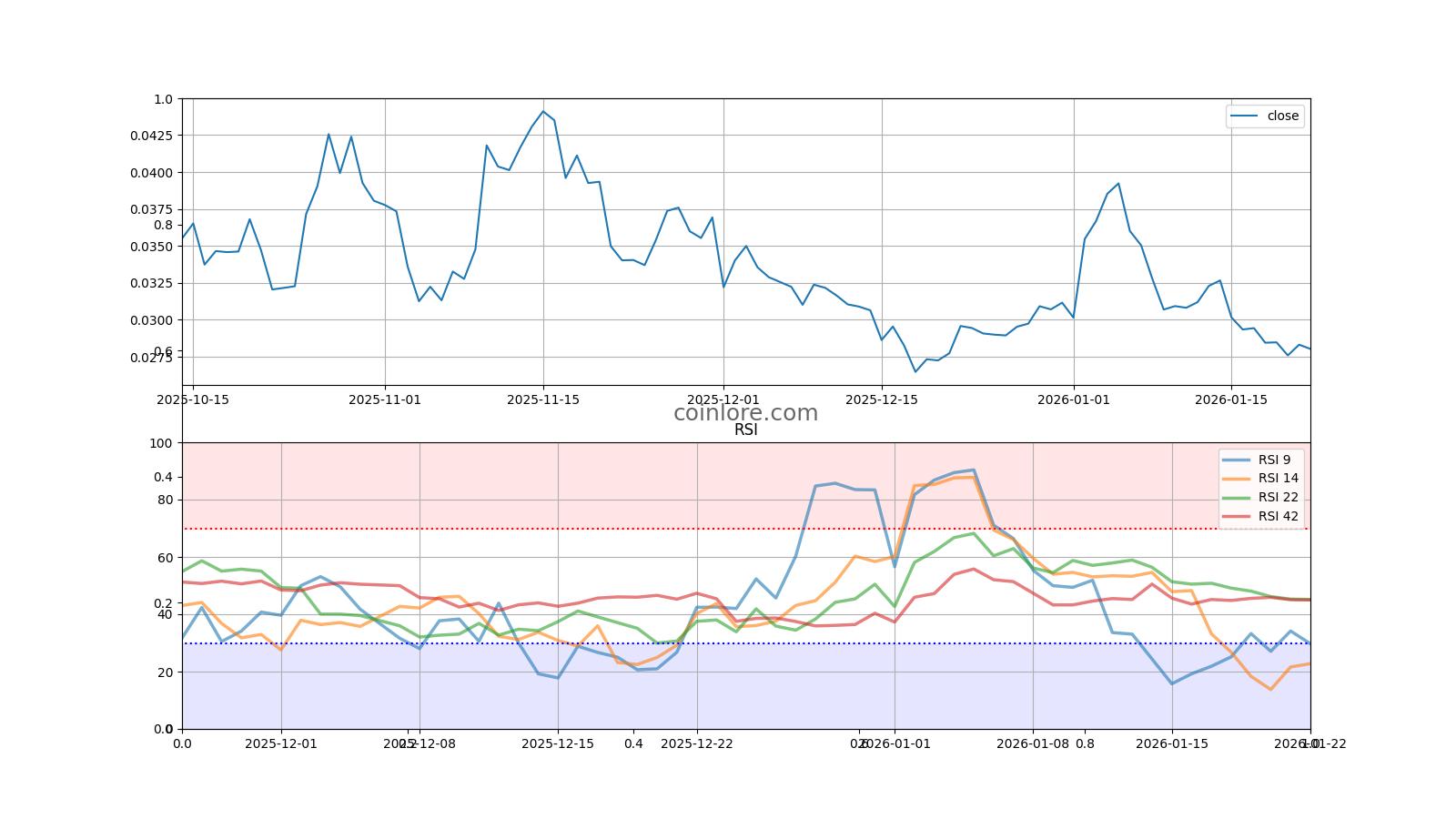 XRP Healthcare RSI indicator