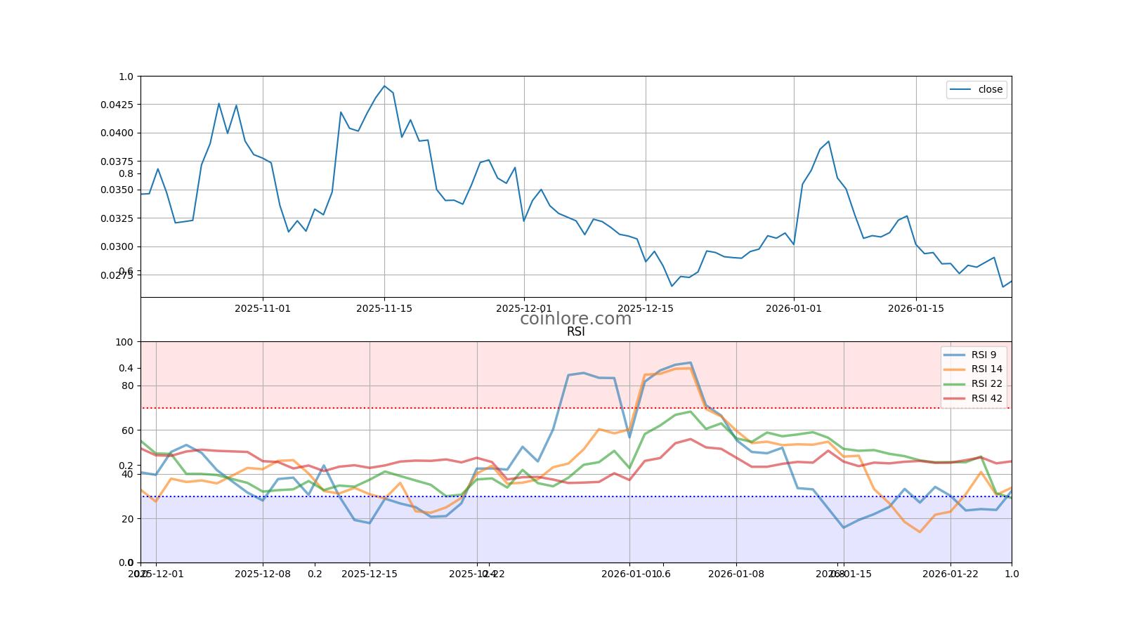 XRP Healthcare RSI indicator