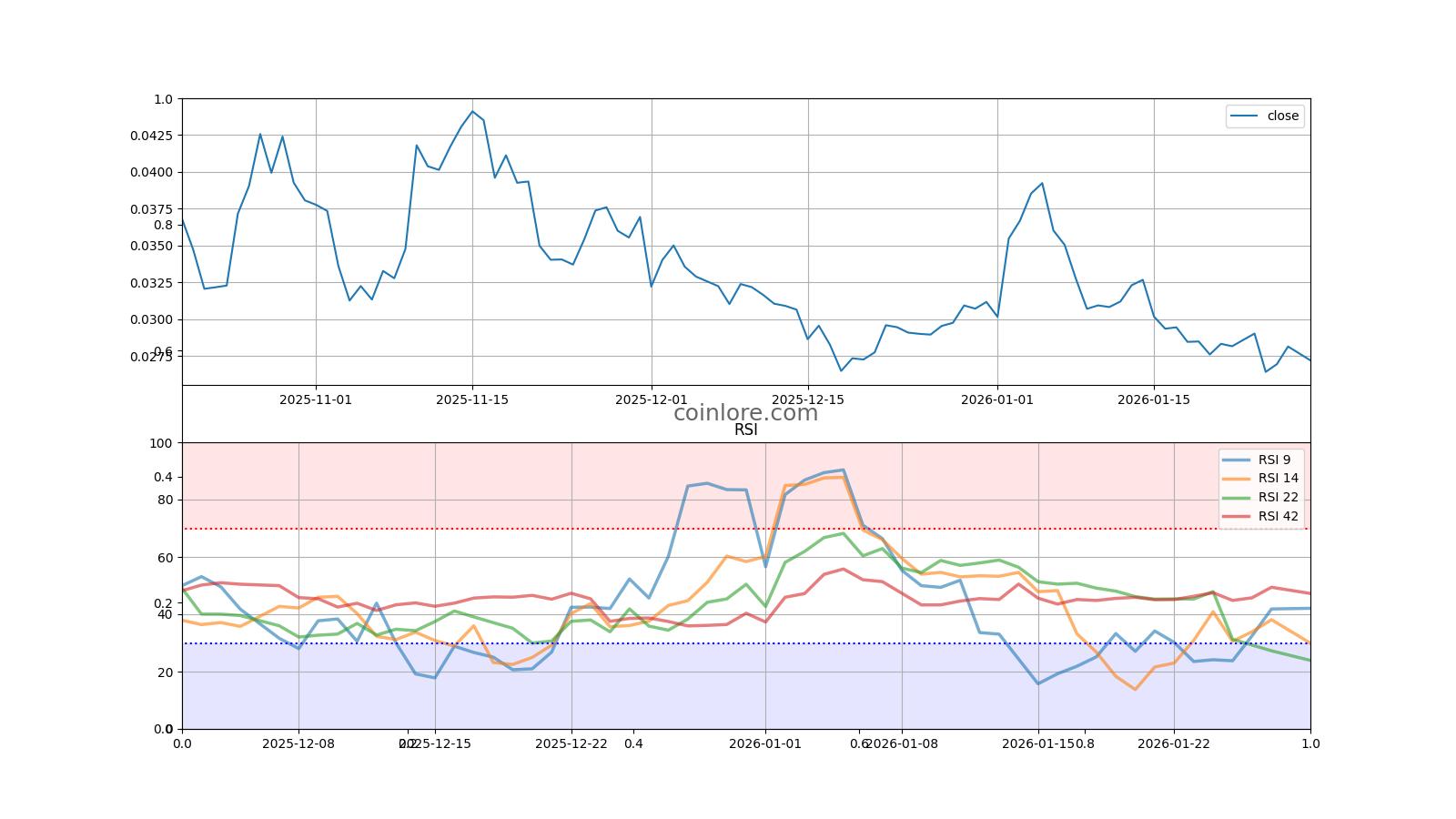 XRP Healthcare RSI indicator