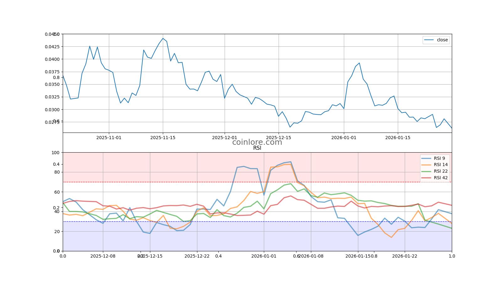 XRP Healthcare RSI indicator