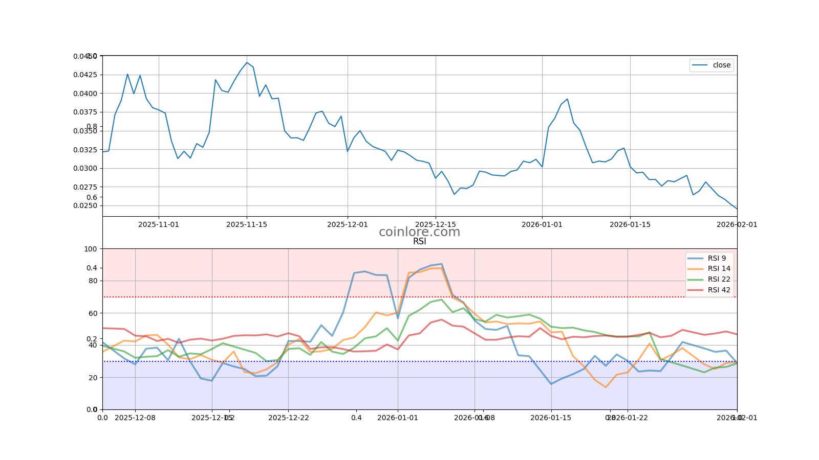 XRP Healthcare RSI indicator
