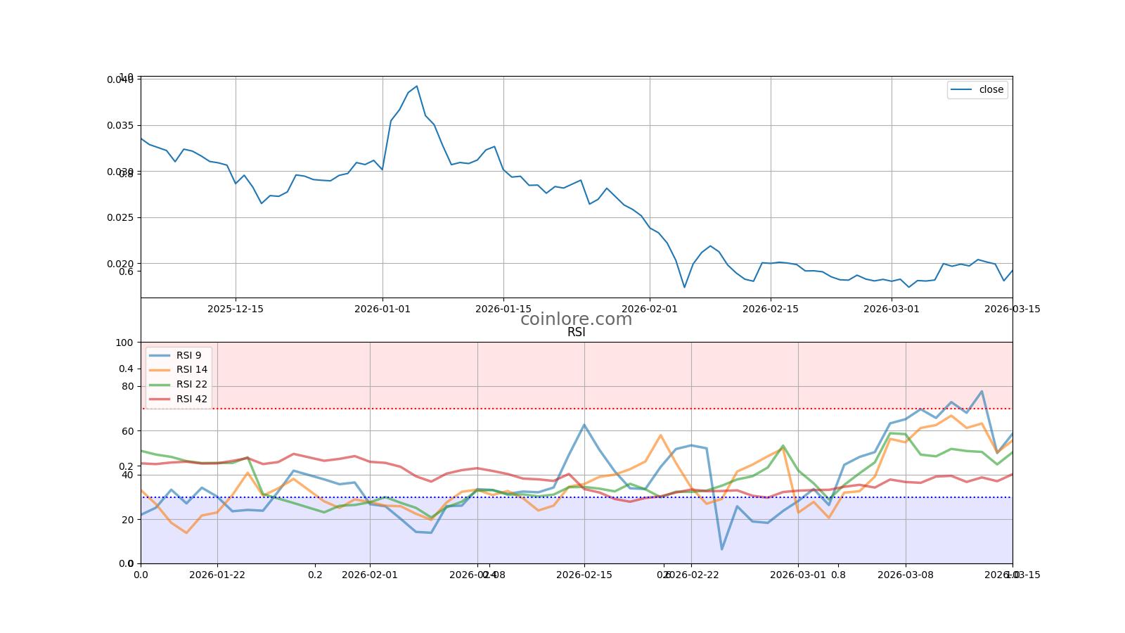 XRP Healthcare RSI indicator