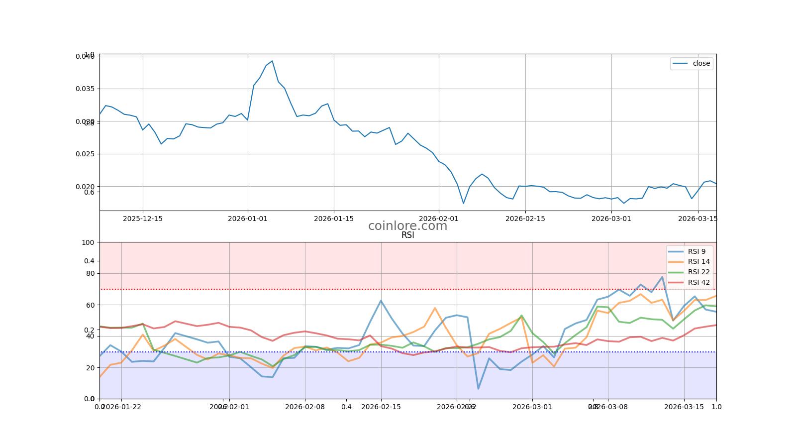 XRP Healthcare RSI indicator