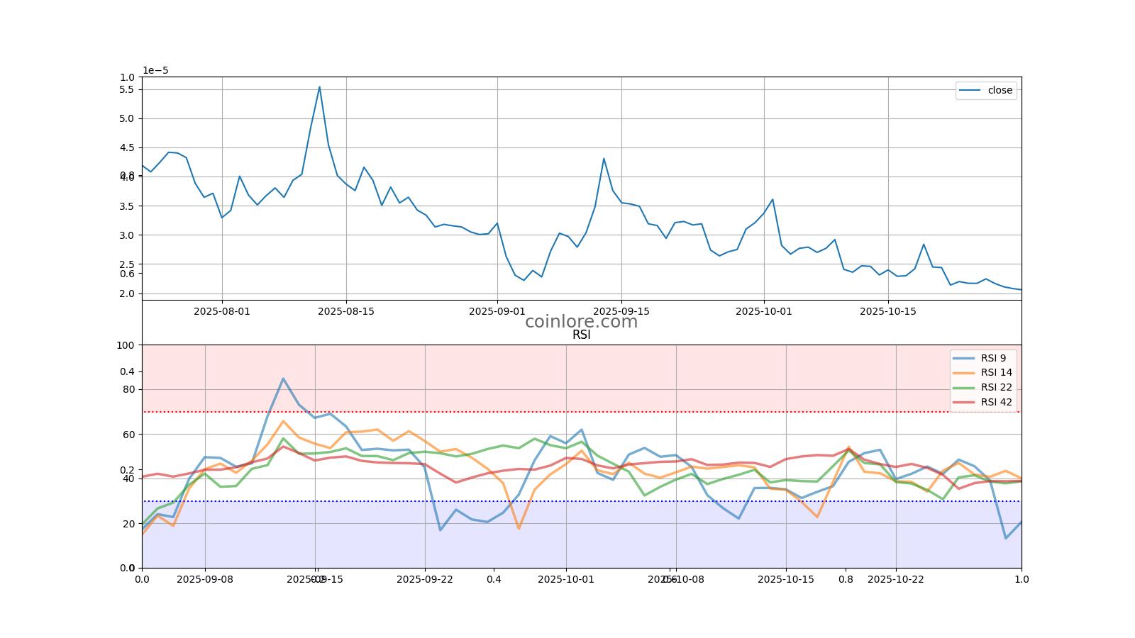 XRPayNet RSI indicator
