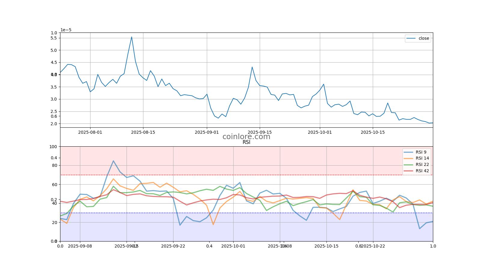 XRPayNet RSI indicator