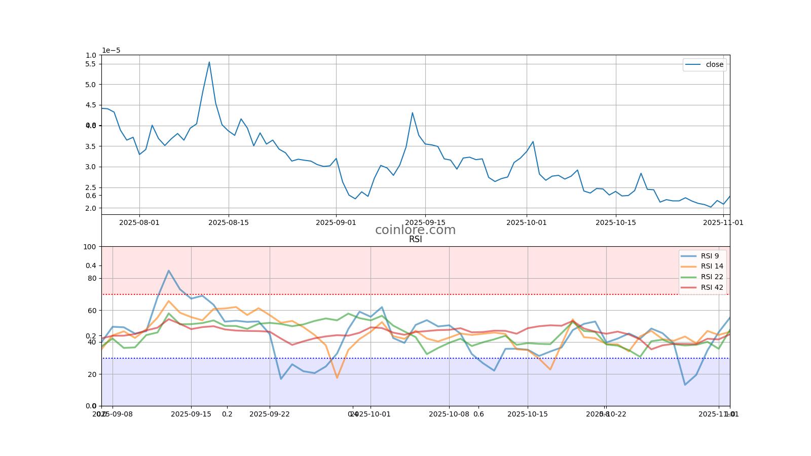 XRPayNet RSI indicator