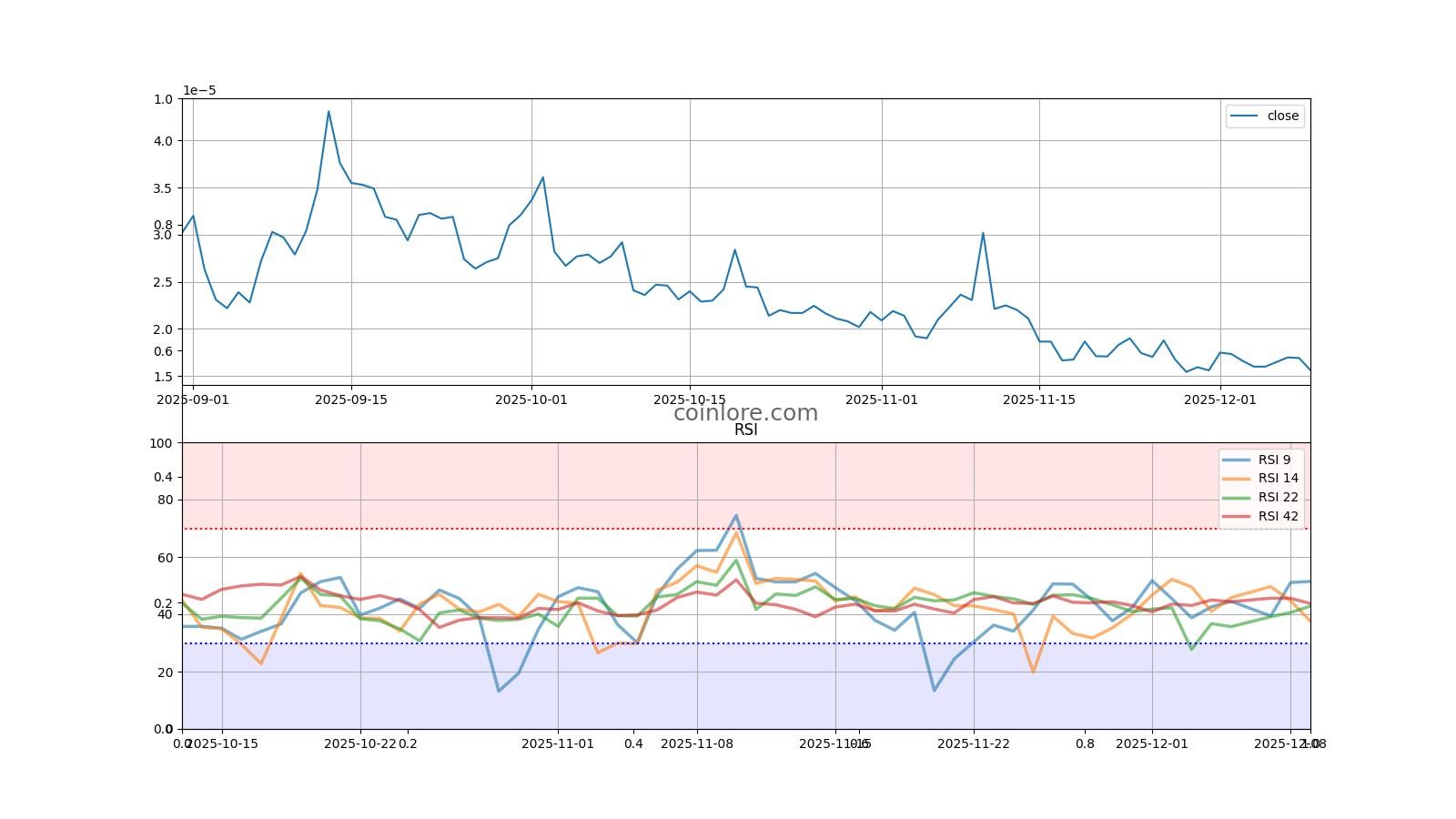 XRPayNet RSI indicator