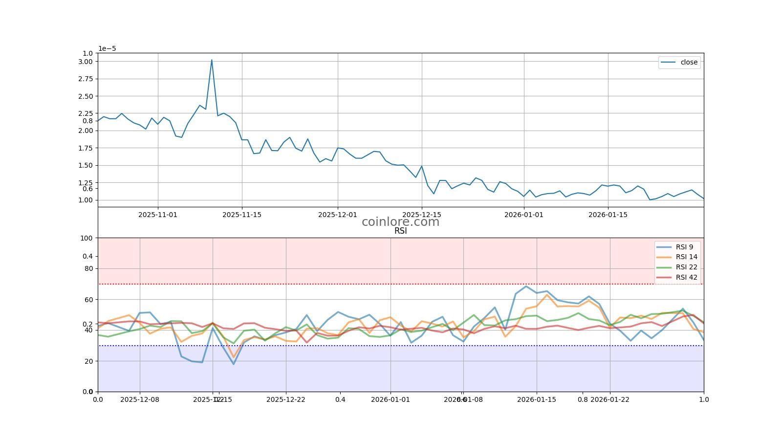 XRPayNet RSI indicator