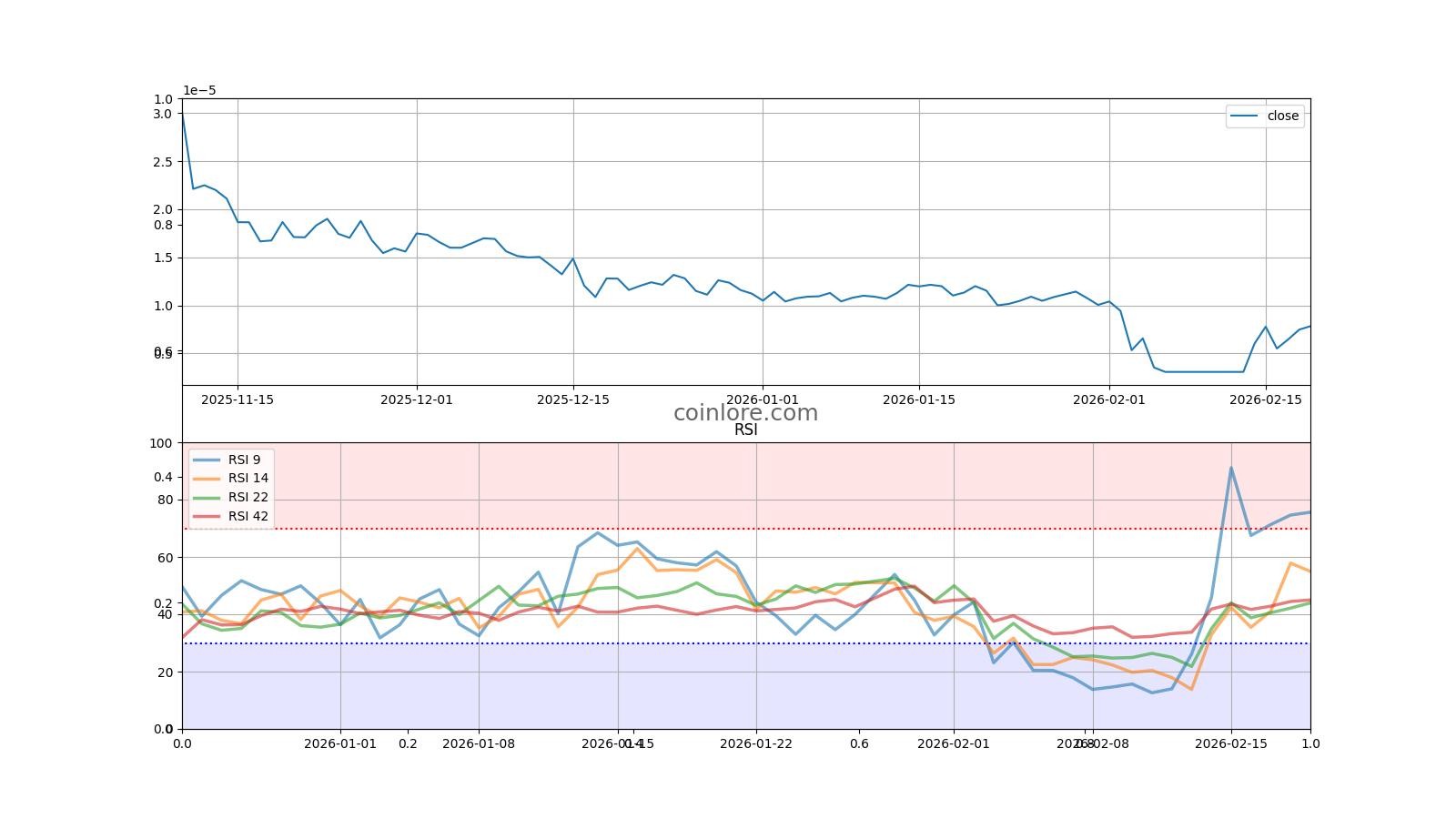 XRPayNet RSI indicator