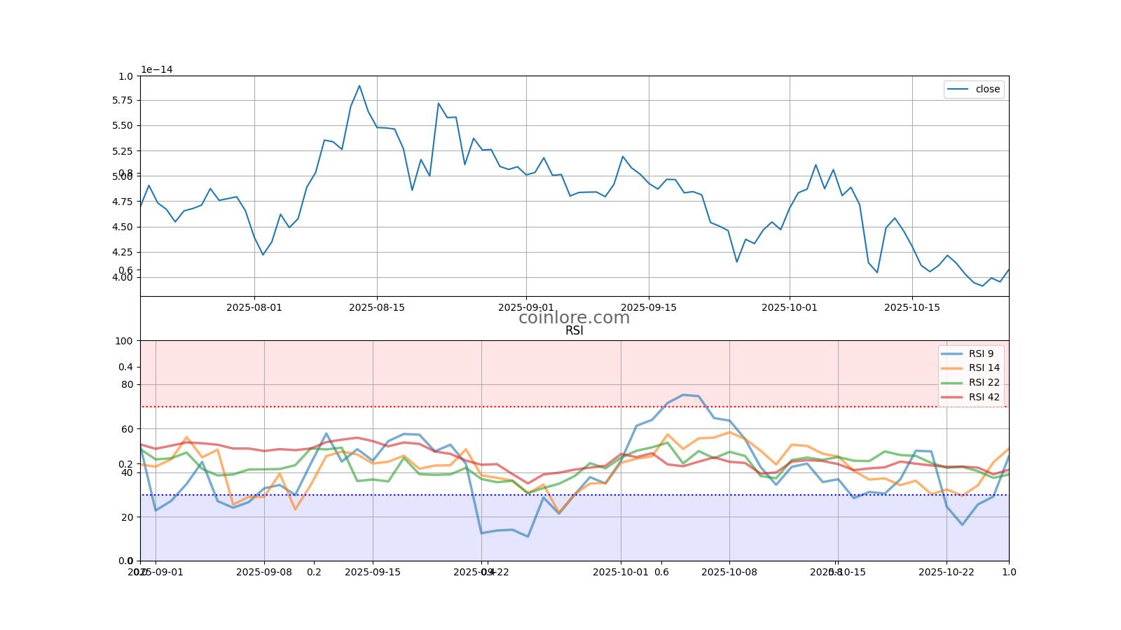 XSHIB RSI indicator