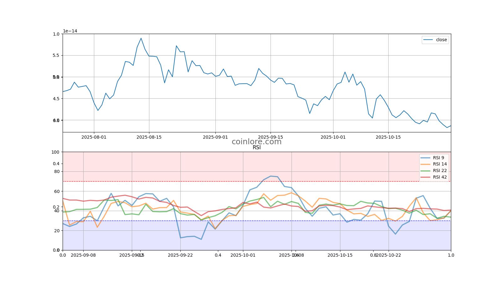 XSHIB RSI indicator