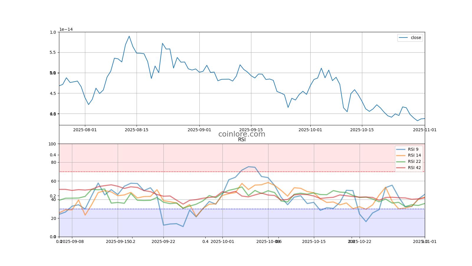 XSHIB RSI indicator
