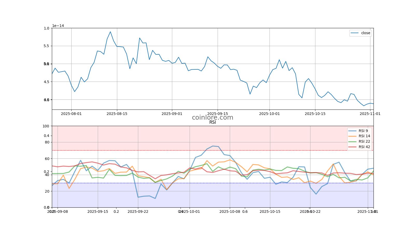XSHIB RSI indicator