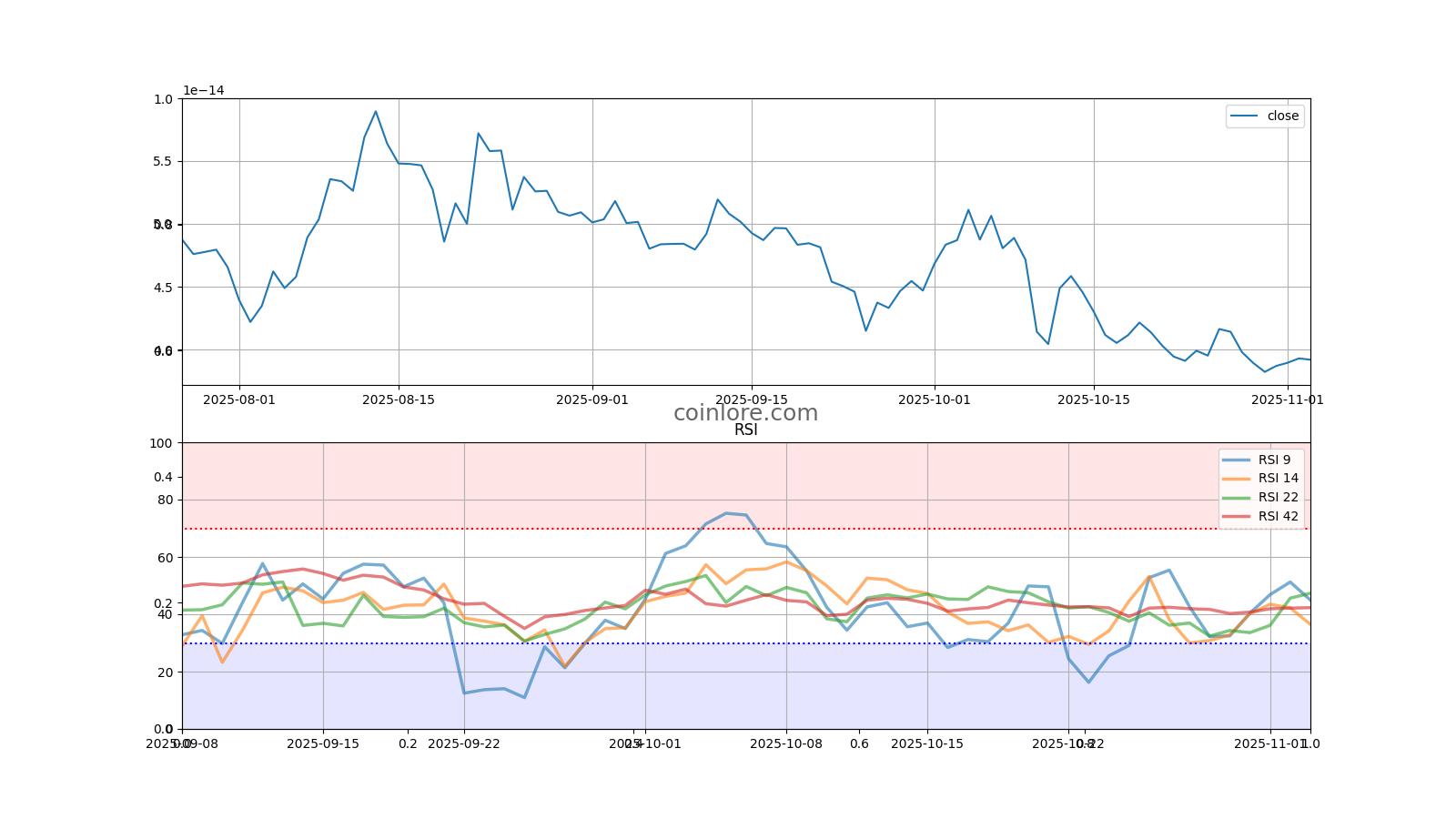 XSHIB RSI indicator