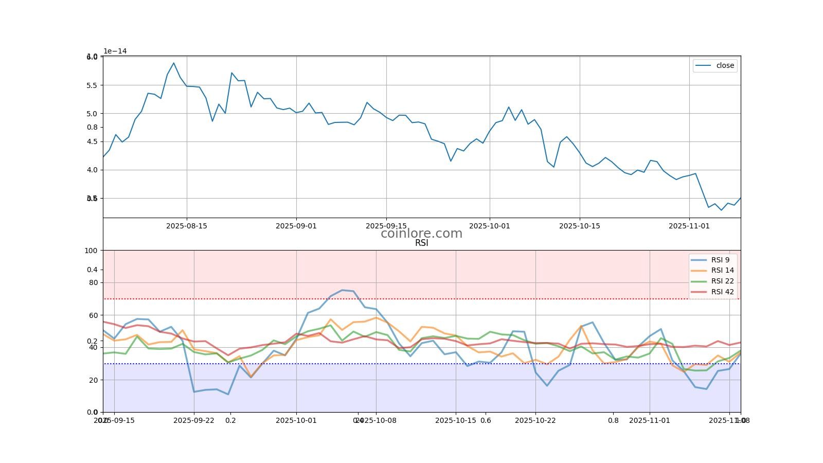 XSHIB RSI indicator