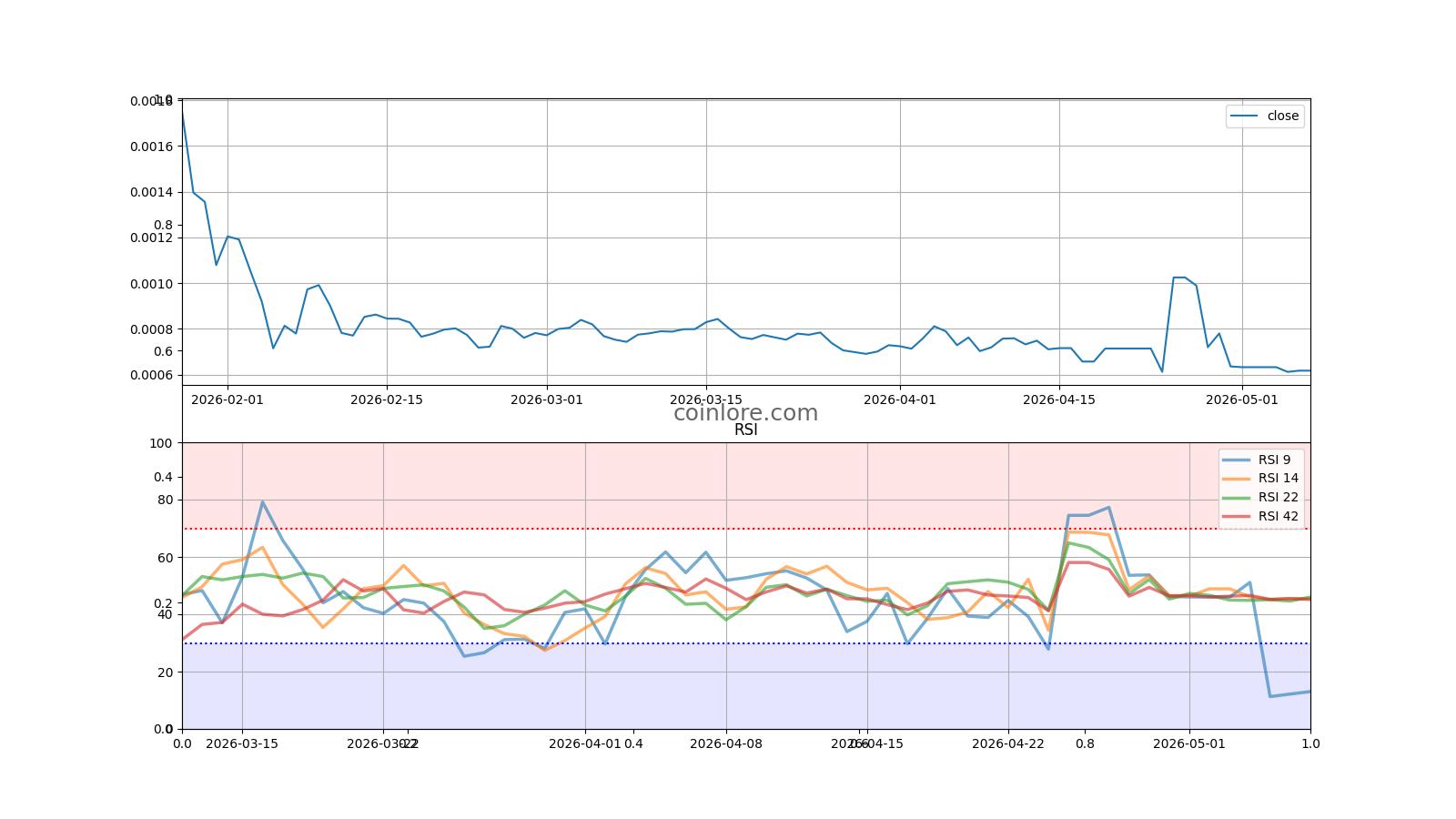 XSPA RSI indicator