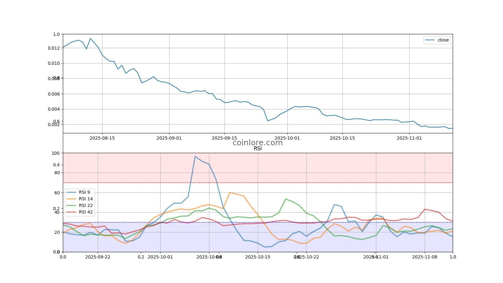 XSPA RSI indicator
