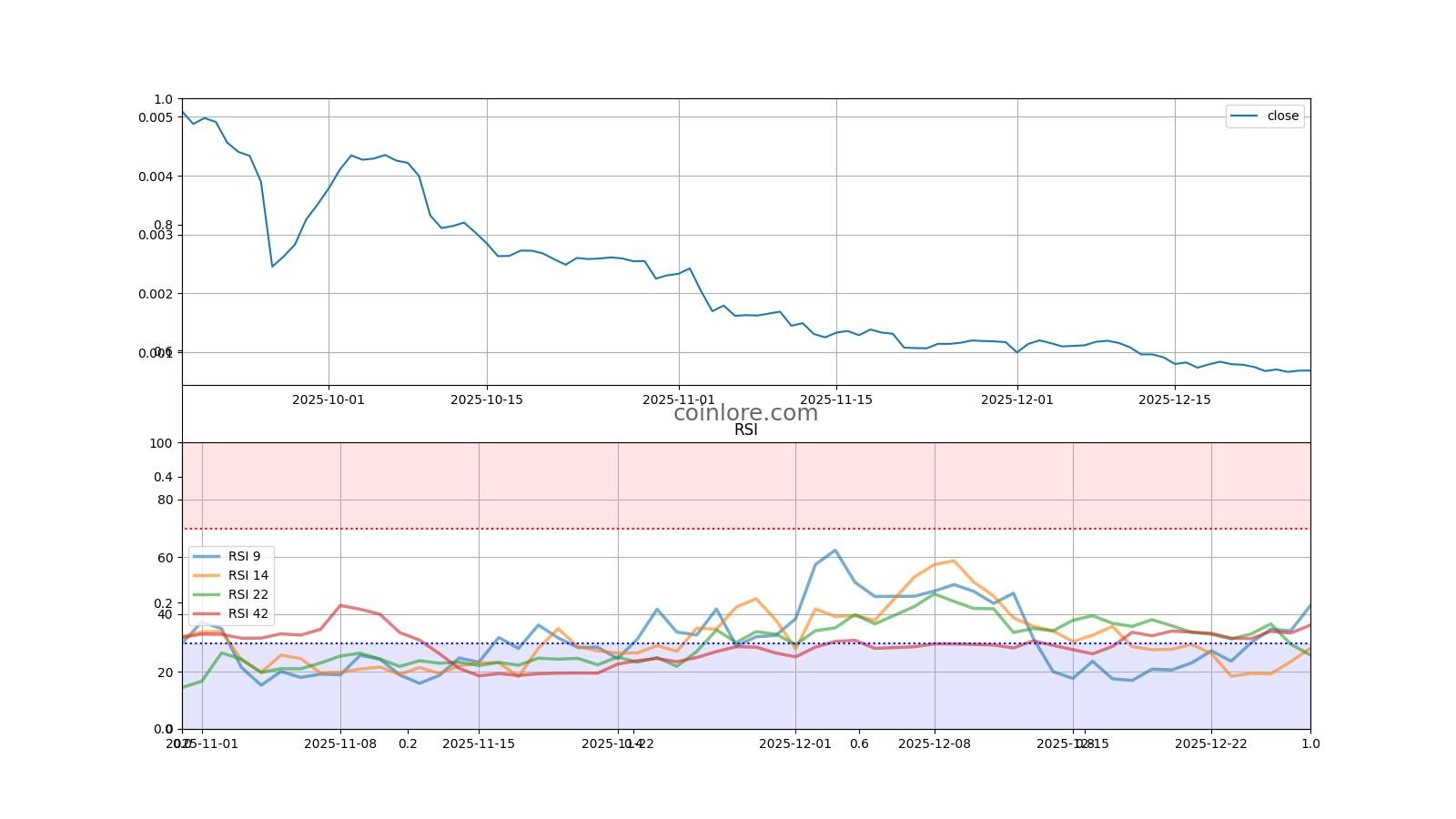 XSPA RSI indicator