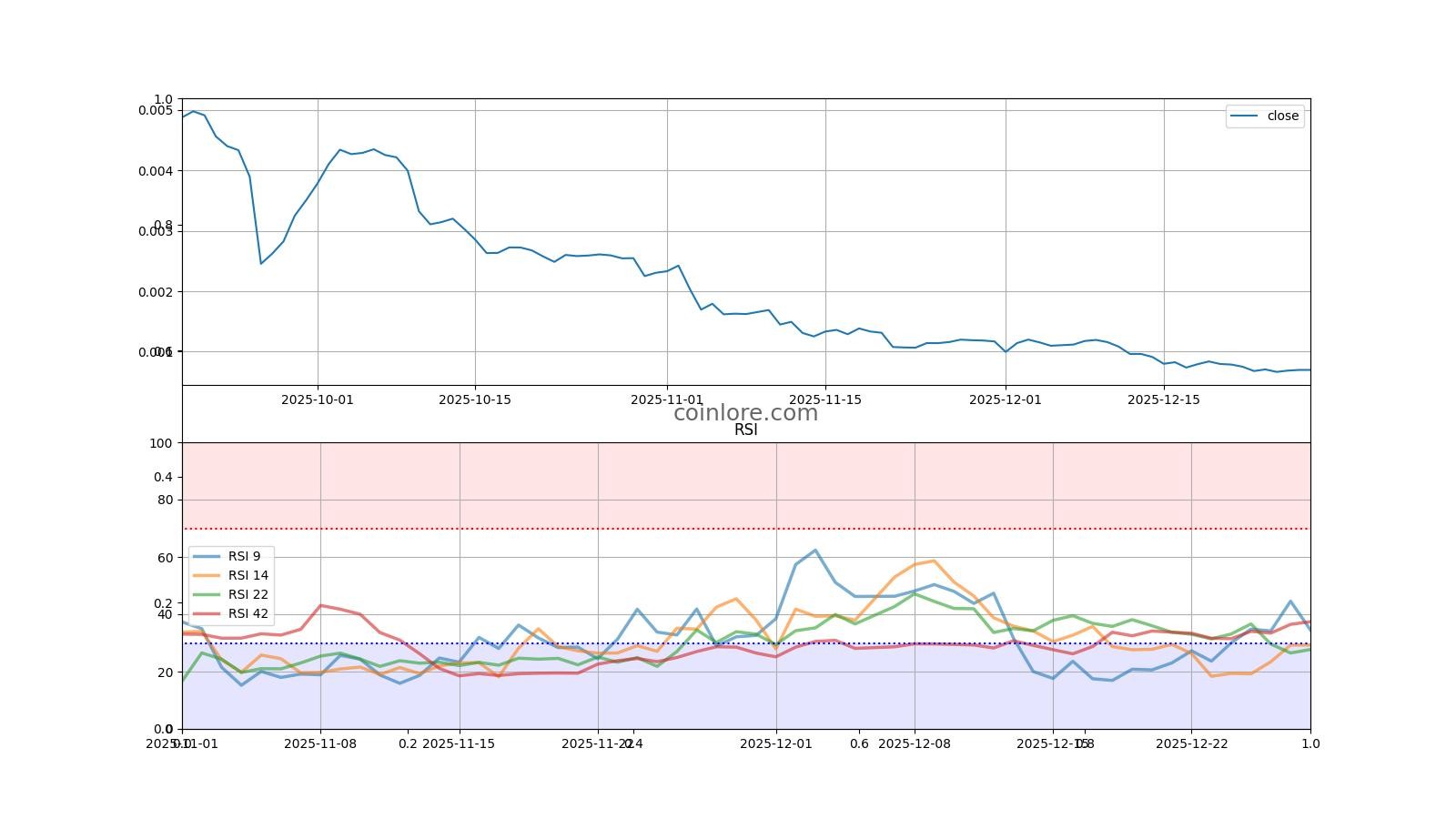 XSPA RSI indicator