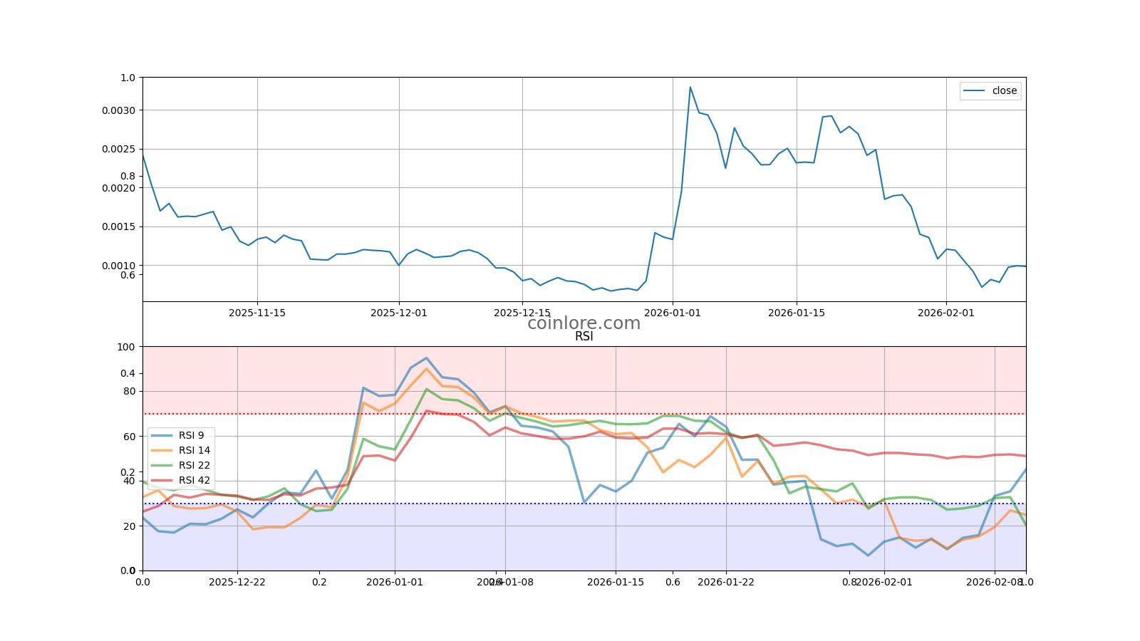 XSPA RSI indicator