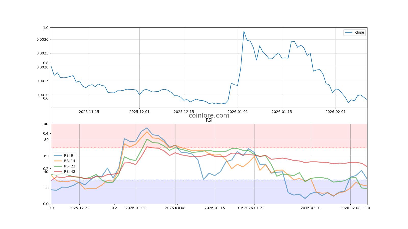 XSPA RSI indicator