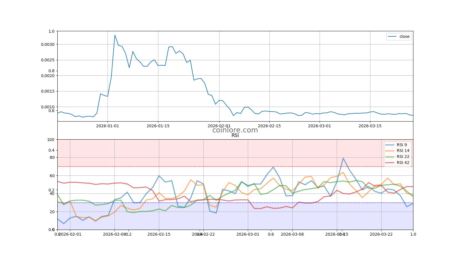 XSPA RSI indicator
