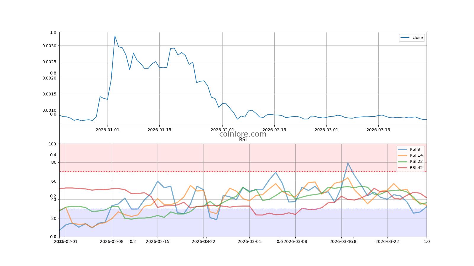 XSPA RSI indicator