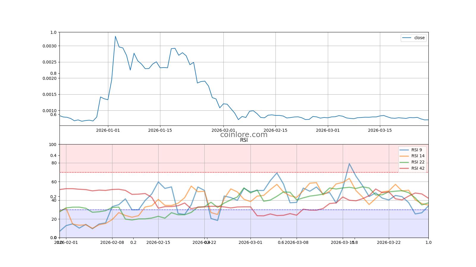 XSPA RSI indicator