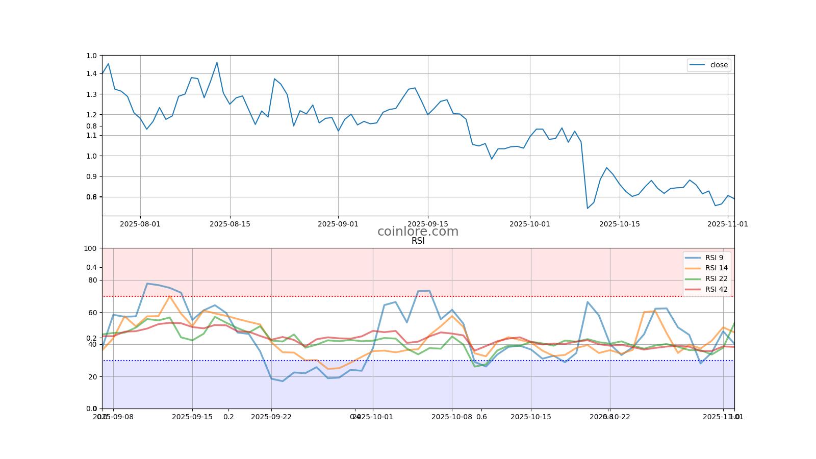 XSUSHI RSI indicator